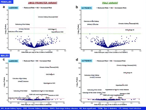 Volcano Plot Illustrating Key Clinical Phenotypes Significantly Download Scientific Diagram