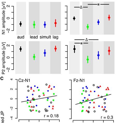 A Temporal Responses Of Auditory Event Related Potentials At Two Download High Resolution
