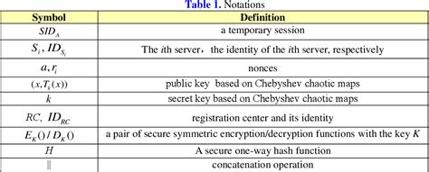Table 1 From A Provable One Way Authentication Key Agreement Scheme