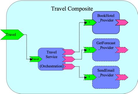 Stp Im Component Sample Scenario Involving The Intermediate Meta Model Eclipsepedia