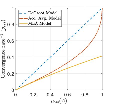 Comparison Of Essential Spectral Radii And The Optimal Rates Of Download Scientific Diagram