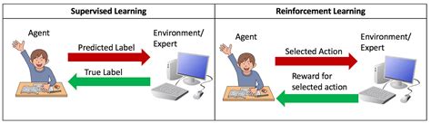 Understanding Reinforcement Learning Through Multi Armed Bandits By Michelle Zhao Tds