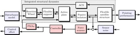 2 Overall System Interconnection Download Scientific Diagram