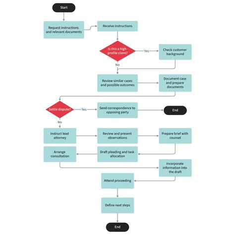 Teal Vertical Flowchart Showing Client Dispute Process Process Map Process Flow Flow Chart