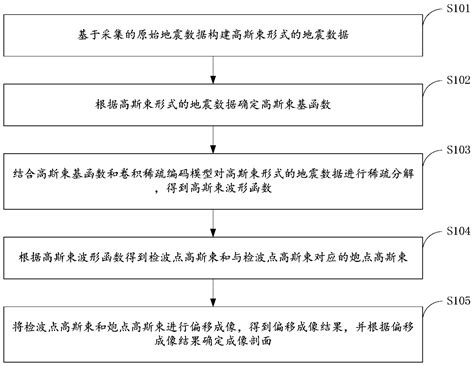 Gaussian Beam Migration Method Based On Convolutional Sparse Coding Eureka Patsnap