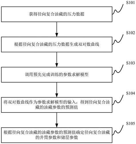 一种径向复合油藏的参数解释方法及系统与流程 2