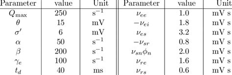 Nominal Parameter Values In Spatially Homogeneous Model From [32 33] Download Scientific Diagram