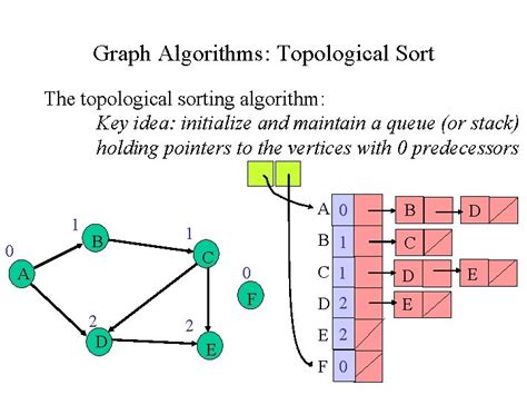 Graph Algorithms Topological Sort The Topological Sorting Problem