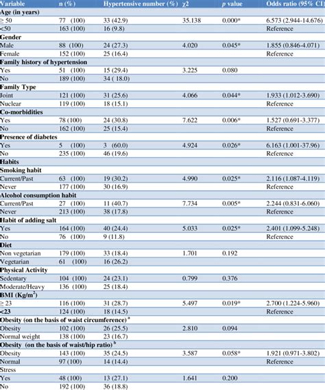 Binary Logistic Regression Between The Independent Variables And Download Table