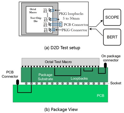后摩尔时代的chiplet D2d解决方案 知乎