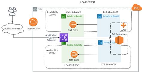 Provisioning Aws Infrastructure Using Terraform Vpc Private Subnet