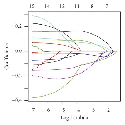 Identification Of Dendritic Cells Related Prognostic Biomarkers A The Download Scientific