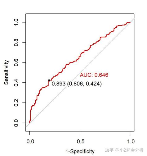 Roc曲线的全代码放送! 知乎 Roc曲线的全代码放送! 知乎