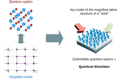 Unveiling The Power Of Quantum Computing Simulators