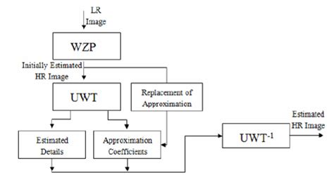 The Proposed Interpolation Algorithm Download Scientific Diagram