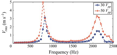 Adaptive Separation Control Of A Laminar Boundary Layer Using Online
