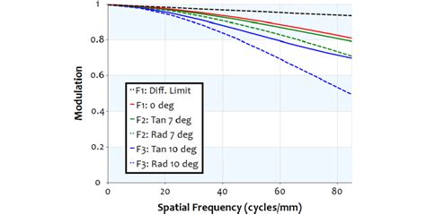 Modulation Transfer Function Mtf Plot For The Designed Ultraminiature