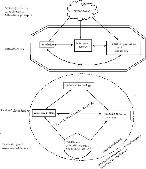 Figure 3 From The Evolution Of Human Ecological Systems During The Period Of European