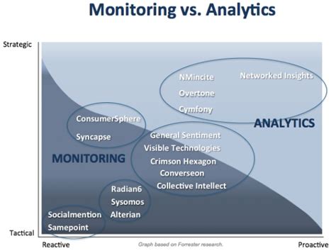 Social Media Analysis Monitoring Or Analytics