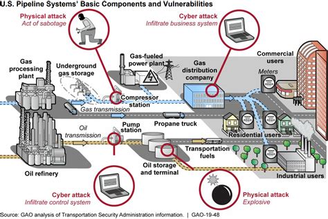 Protecting Our Critical Infrastructure U S Gao