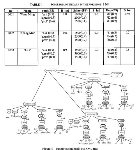 Table 1 From A Method Of Decomposing And Query Xml Document Under The
