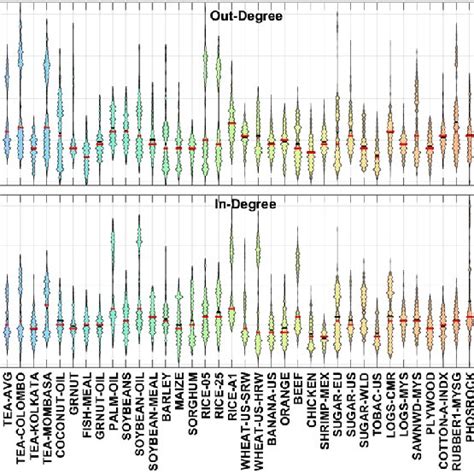 Degree Distribution On The Pooled Entropy Networks The Figure Shows