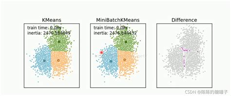 Mini Batch K Means算法sklearn实现from Sklearncluster Import