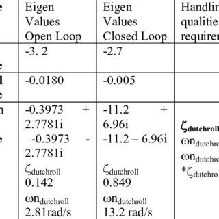 Comparison Of Open Loop And Closed Loop Eigen Values Download Scientific Diagram