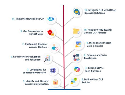 Purview Dlp Implementation Best Practices In Microsoft 365 Netwoven