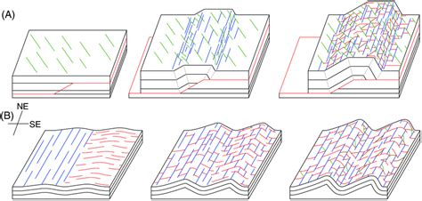 Schematic Models For The Developments Of Fractures Sets Fold Axes Are Download Scientific