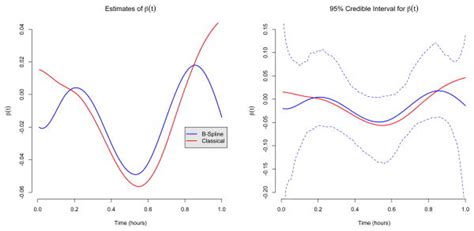 Bayesian Functional Data Analysis Using Winbugs Abstract Europe Pmc