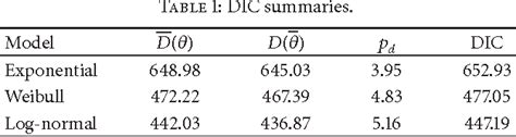 Table 1 From An Integrated Procedure For Bayesian Reliability Inference Using Mcmc Semantic