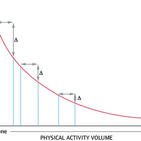 The Dose Response Curve Of Physical Activity And Cardiovascular
