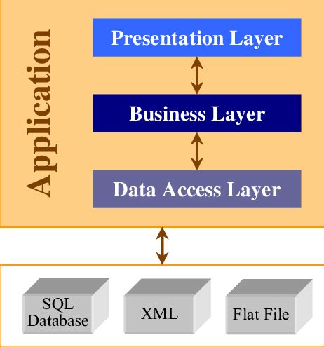 Component Based Architecture Sharing Components Across Heterogeneous Download Scientific