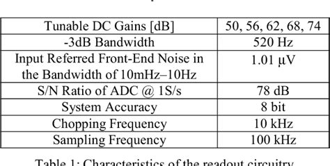 Table 1 From A Cmos Based Sensor Array System For Chemical And
