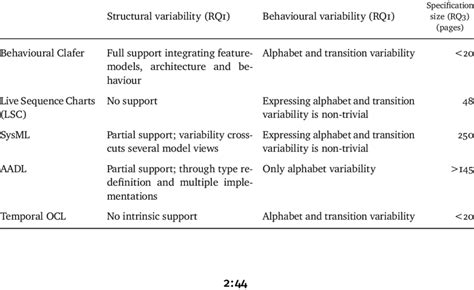 Comparison Of Modeling Languages Based On Variability Download Table