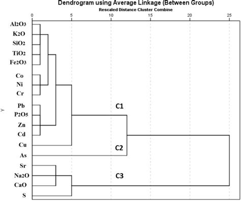 Dendrogram Showing The Three Main Clusters Of Variables Chemical Elements Download