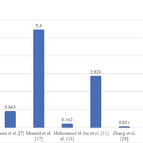 encryption time comparison with image size of 1024 1024 download