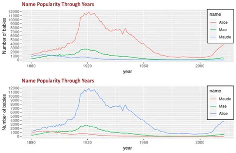 在 R 中使用 Ggplot 创建自定义图例迹忆客