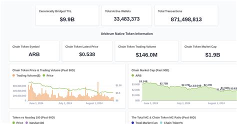 Arbitrum One And Arbitrum Nova Overview · Dashboard · Footprint Analytics Web3 Data Solution