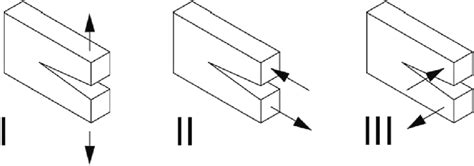 Fracture Modes I Opening Ii Shearing And Iii Tearing Mode