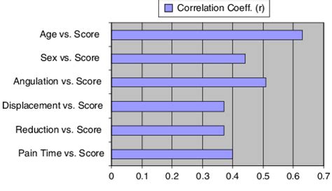 Correlation Analysis Of Parameters And Score For Both Groups Download Scientific Diagram