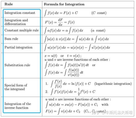 十 积分基础知识总结 知乎