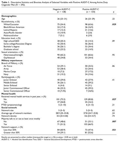 Descriptive Statistics And Bivariate Analysis Of Selected Variables Download Scientific Diagram