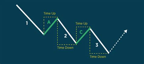 Three Drive Pattern In Technical Analysis Us
