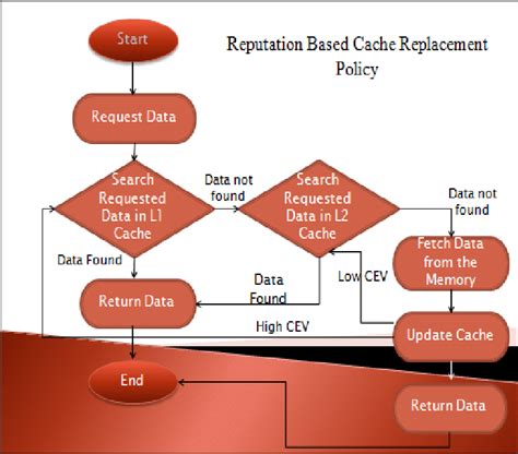 Flowchart Showing Hybrid Cache Replacement Policy Download Scientific Diagram