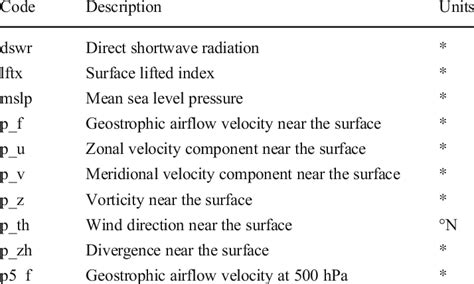 Ncep Daily Predictor Variable Codes And Definitions Download