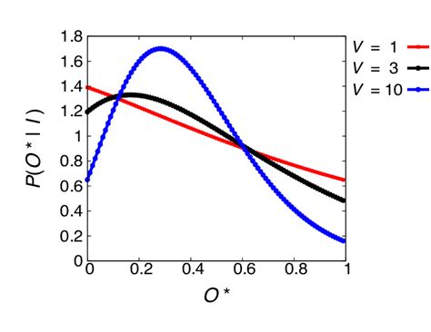 Conditional Output Probability Distribution The Conditional Output Download Scientific Diagram