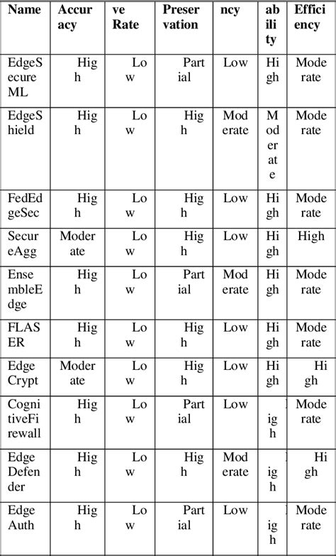 Table 1 From Edge Computing Security In Iot Networks Through Machine Learning Techniques
