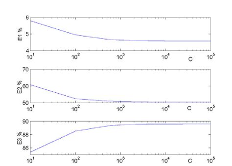 Error Variation With Parameter C Download Scientific Diagram